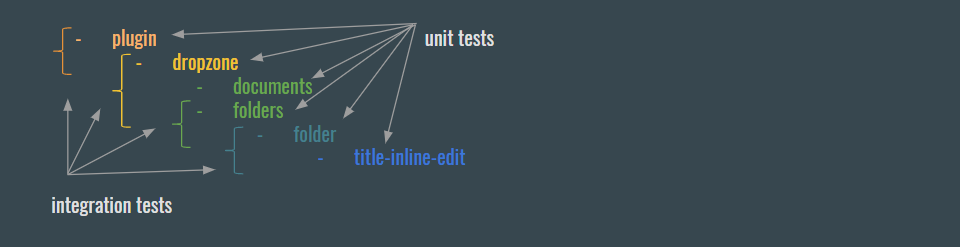Unit and Integration tests for Angular components. Part 1 out of 3 ...