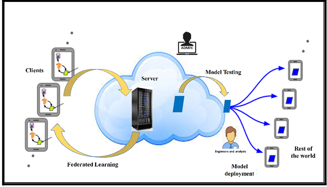 Federated Learning Strategies: An Overview | by Itisha Sharma | Medium