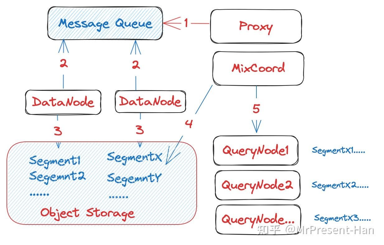 Milvus Storage-Compute Separation Series-2: Target Mechanism | by ... Milvus Storage-Compute Separation Series-2: Target Mechanism | by ...
