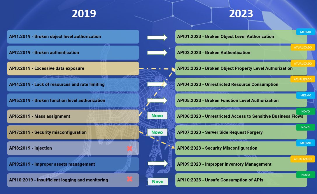 OWASP Top 10: Os 10 Principais Riscos para Aplicações Web e sua ...