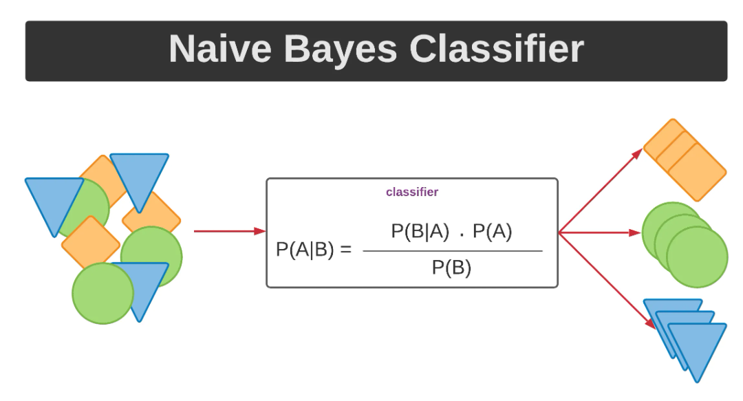 Naïve Bayes Algorithm With Python | by Abhijeet Pujara | Analytics Vidhya | Medium