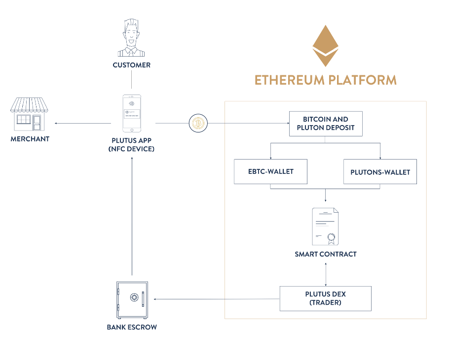 Pluton | Tokenomics Explained. An article explaining the tokenomics of ...