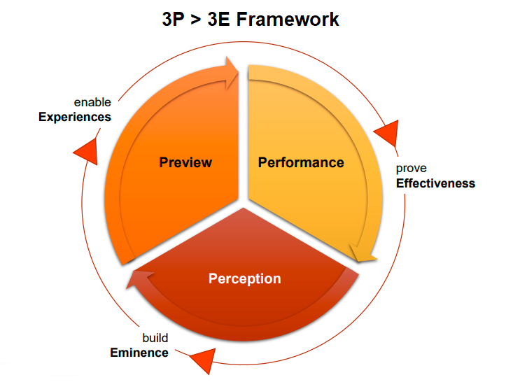 5P Model — How to build a Performance Driven CULTURE | by Rajit Kumar | Medium