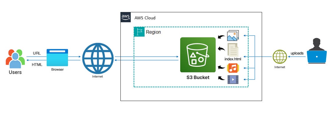 Hosting my Static Website in an AWS S3 Bucket + CloudFront + Route 53 | by Roger Nem | Medium