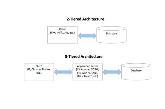 Low-level System Design.. Low-level system design, also known as… | by ...