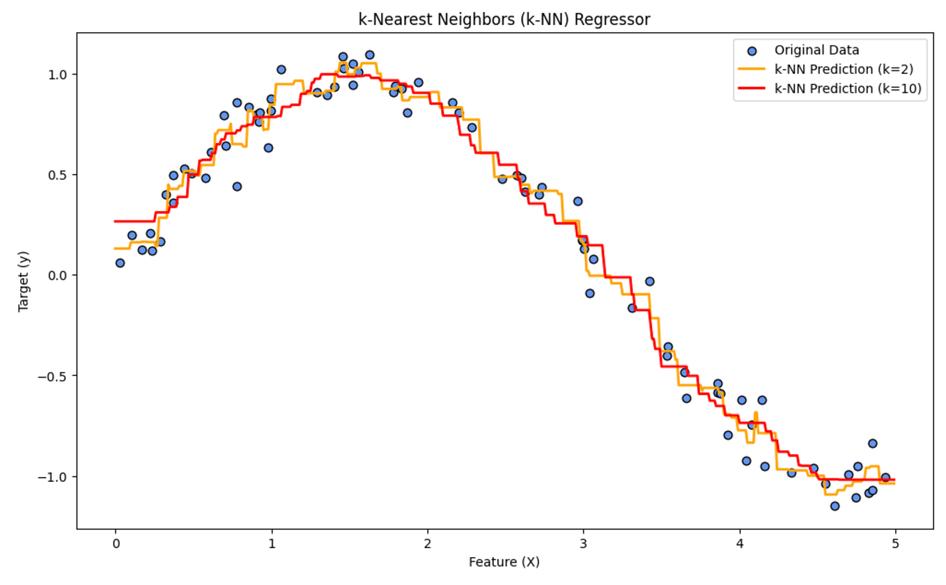 A Comprehensive Guide to the K-Nearest Neighbors (k-NN) Algorithm | by Sanketh Karuturi | Medium