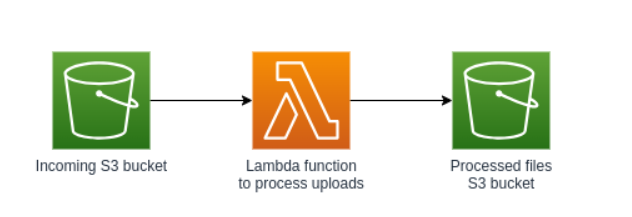 Integrating AWS SNS with SQS: A Seamless Messaging Solution | by Rakeshgartaula | Medium
