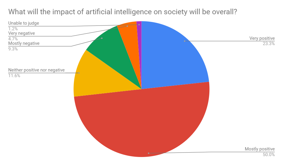 Understanding the public perception of AI | by GoodAI | GoodAI Blog ...
