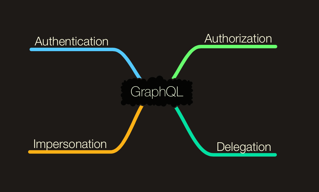 Graphql Query Timeout And Complexity Management By Arnaud Bezançon Workflowgen Medium