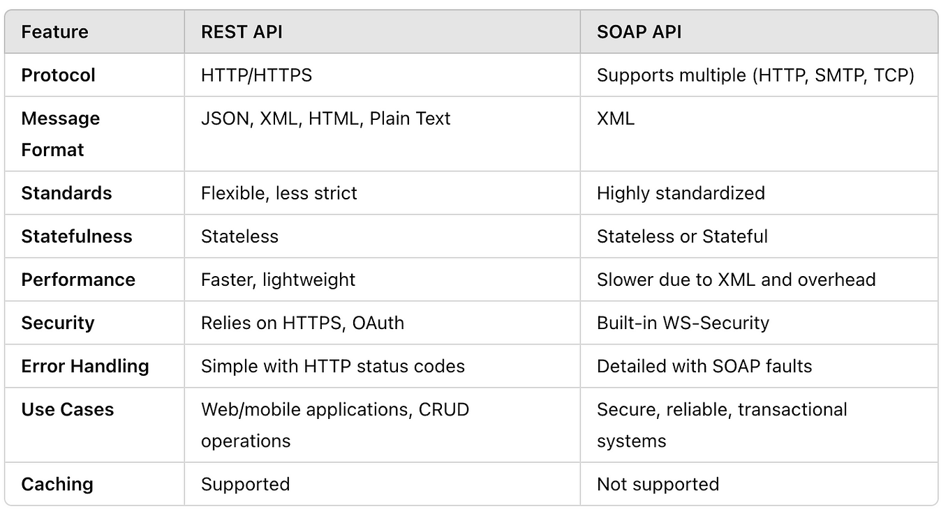 Understanding REST API: A Comprehensive Guide | by Make Computer ... Understanding REST API: A Comprehensive Guide | by Make Computer ...