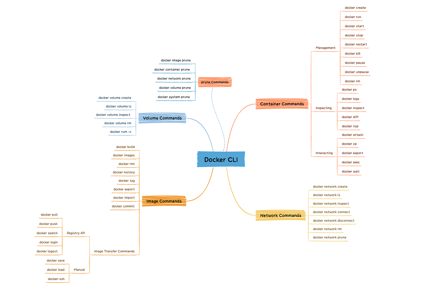 🐳 Let’s Understand the docker info Command Better | by Nishita Pokar ...