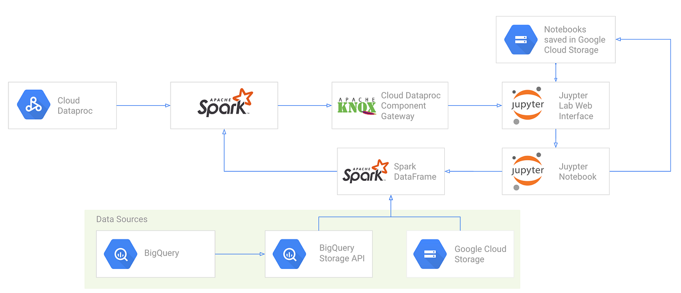 Apache Spark BigQuery Connector — Optimization tips & example Jupyter Notebooks | by Tahir ...