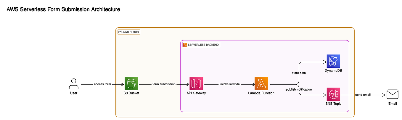 AWS Step Functions: Orchestrating an Event-Driven Image Processing Workflow | by HarbeyLefty ...