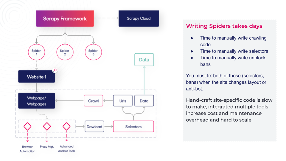 Next-Gen Scraping: A Deep Dive into Custom AI Scrapy Spiders with Zyte ... Next-Gen Scraping: A Deep Dive into Custom AI Scrapy Spiders with Zyte ...