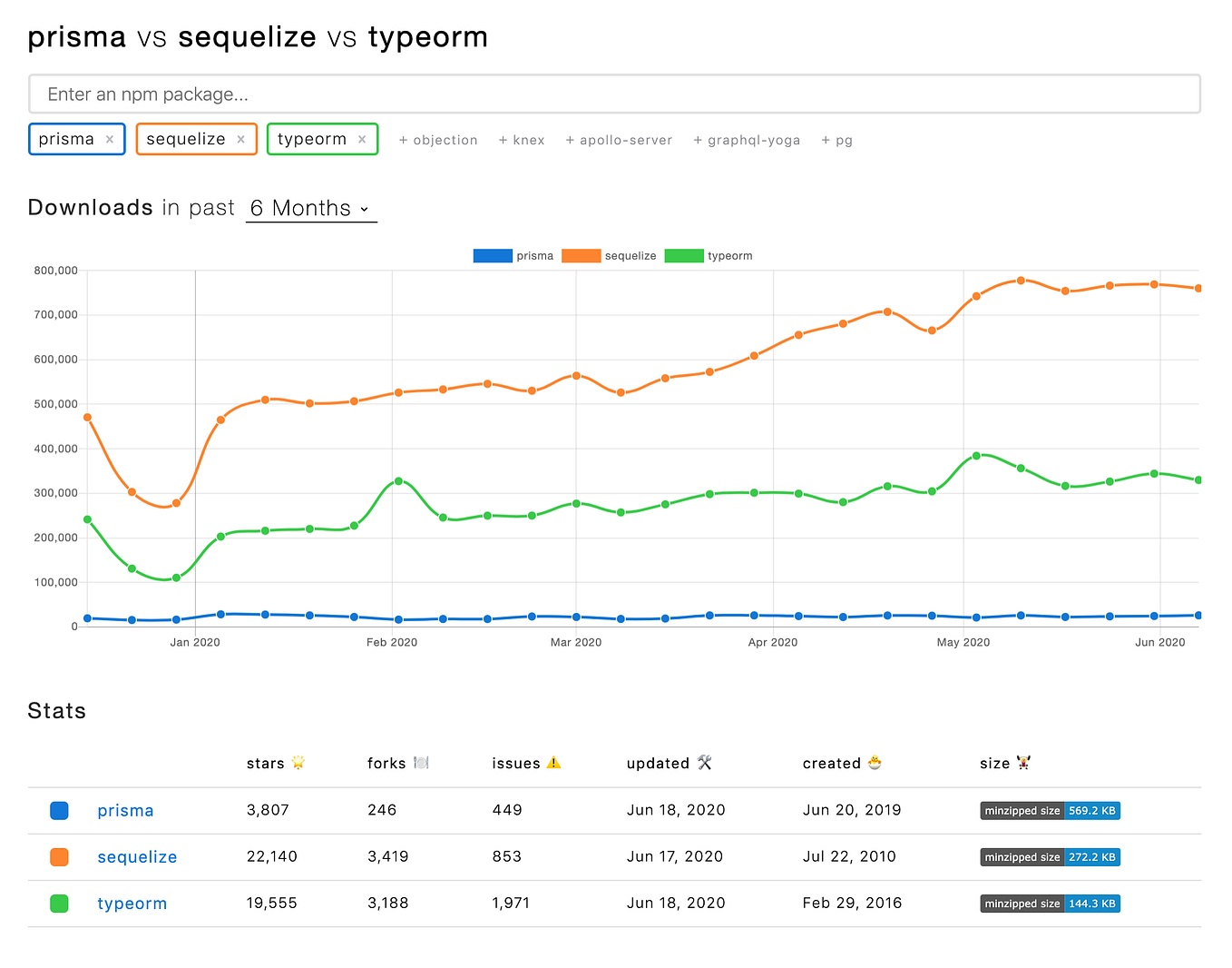 How to use ‘sequelize.sync()’ without difficulties | by Clark Song | Medium