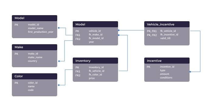 Logical Database Design | Yeran Kods | Dev Genius