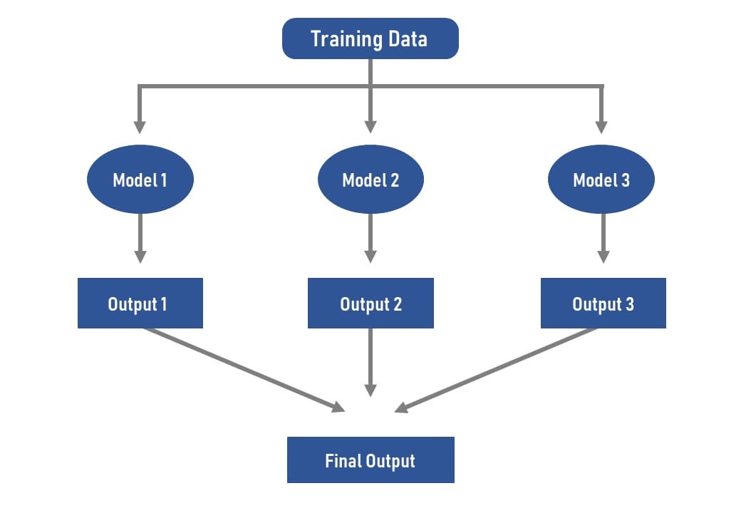 Ensemble model : Data Visualization | by Shivani Parekh | Analytics Vidhya | Medium