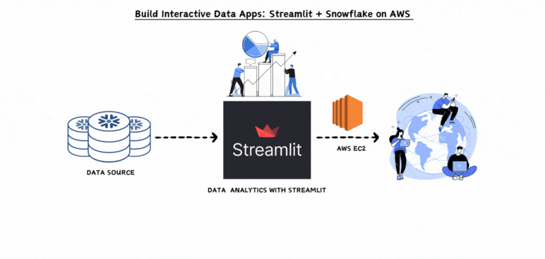 The Future of Analytic Apps — Introducing Streamlit on Snowflake | by datacuriousai | Medium