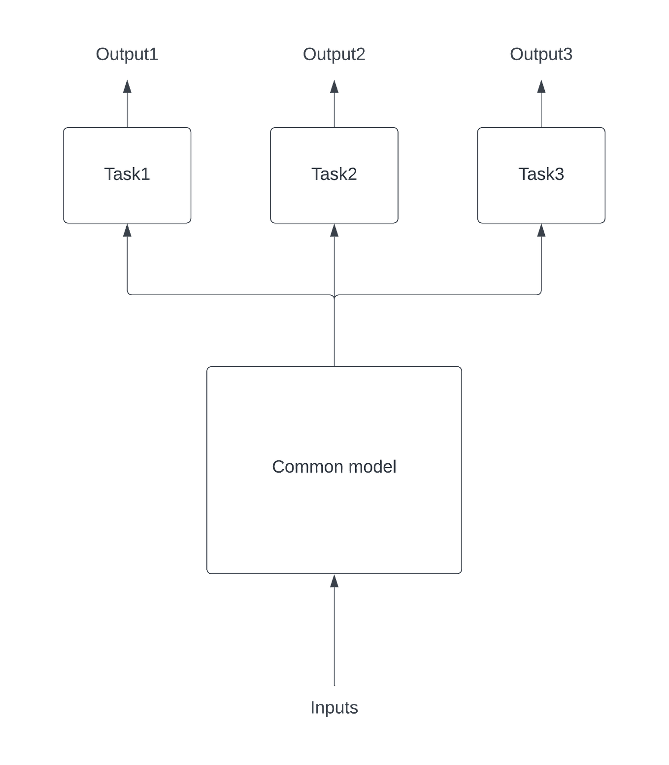 Sparse transformers. Transformer complexity grows… | by Dinesh Ramasamy | Medium
