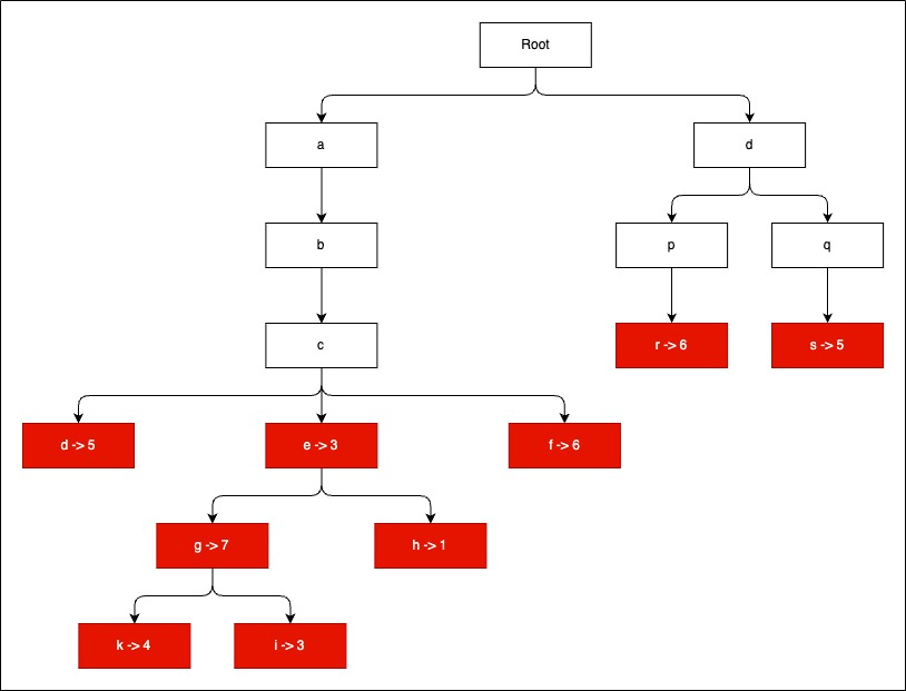 My Interview Experience at Meta [E5 Offer] | by Rohit Verma | Medium