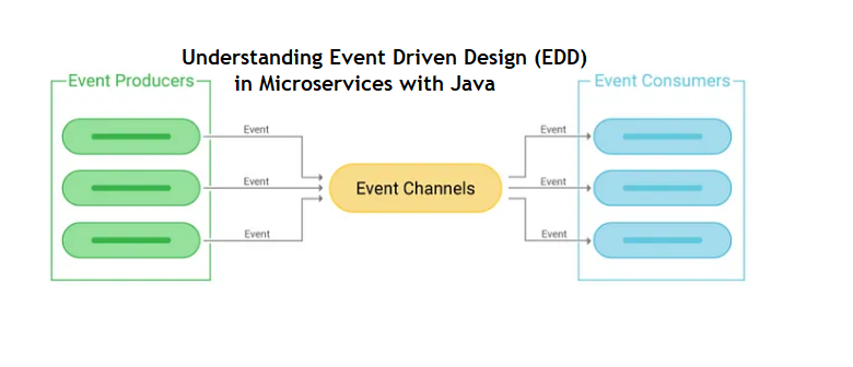 Microservices vs. Event-Driven Architecture: Exploring the Differences | by Tarek | Level Up Coding
