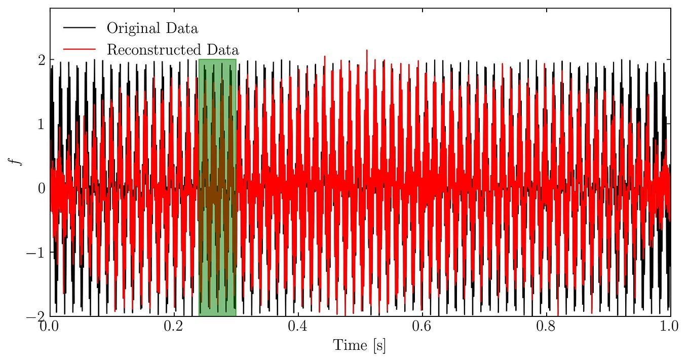 Signal Representation — Time Domain Versus Frequency Domain By George Ginis Medium