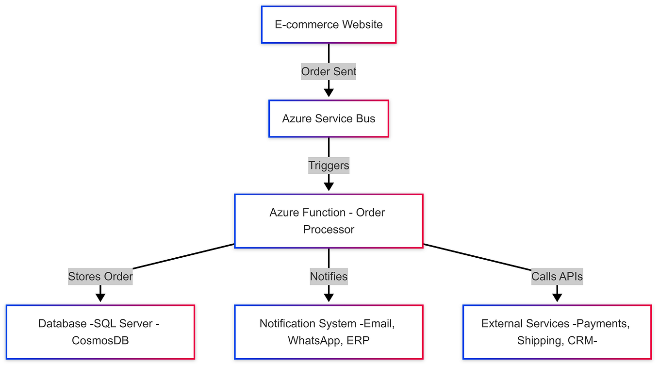 Understanding Dead Letter Queue in Azure Service Bus with C# | by Ricardo Torres | Medium