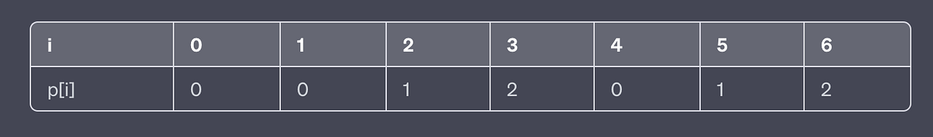 How integers are stored in memory using two’s complement | by Chiara Caprasi | Dev Genius