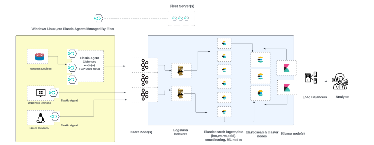 Building a SIEM: centralized logging of all Linux commands with ELK + auditd | by Security ...