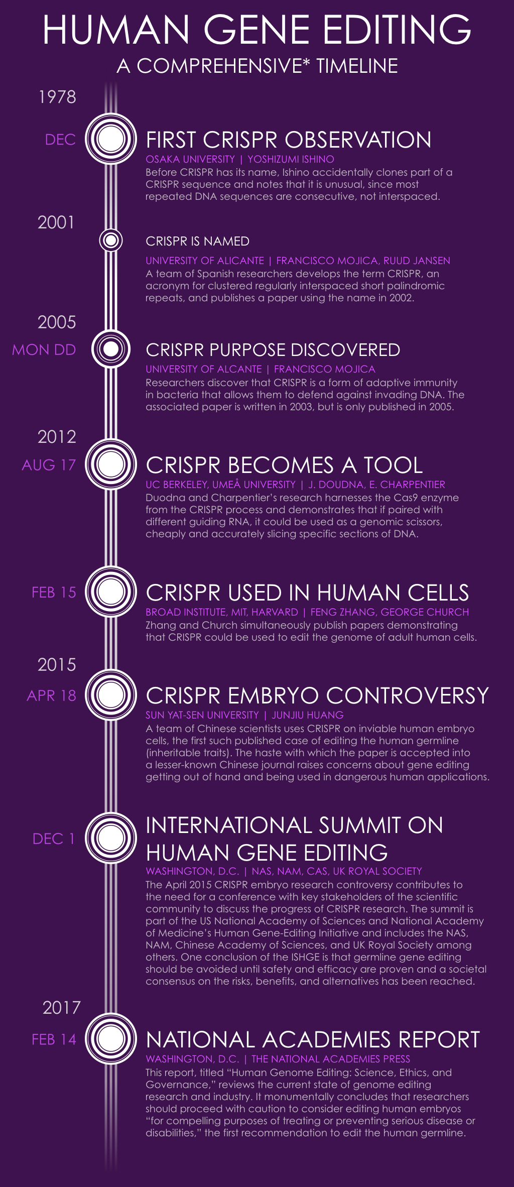 Playing God? : Human Gene Editing in Games | by Jordan Shapiro ...