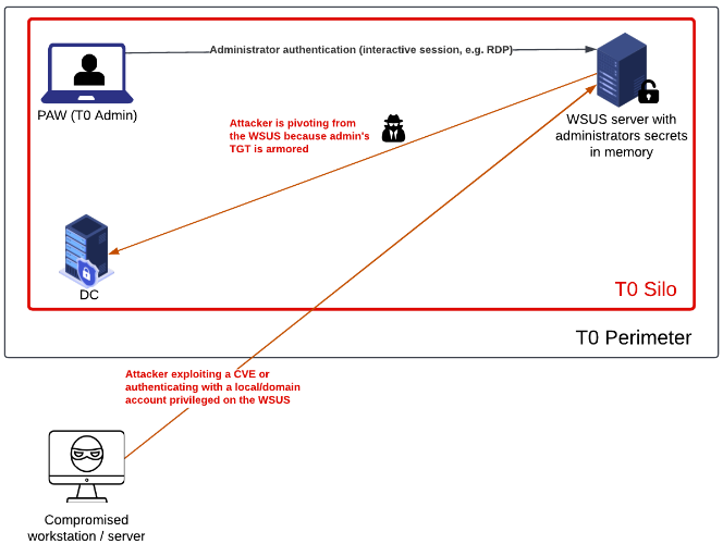 How to mimic Kerberos protocol transition using reflective RBCD | by ...