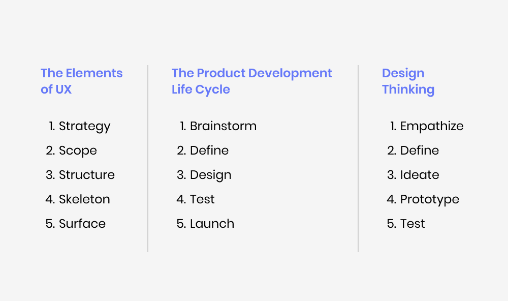 The five elements of UX. How an idea grow and become a product | by ...