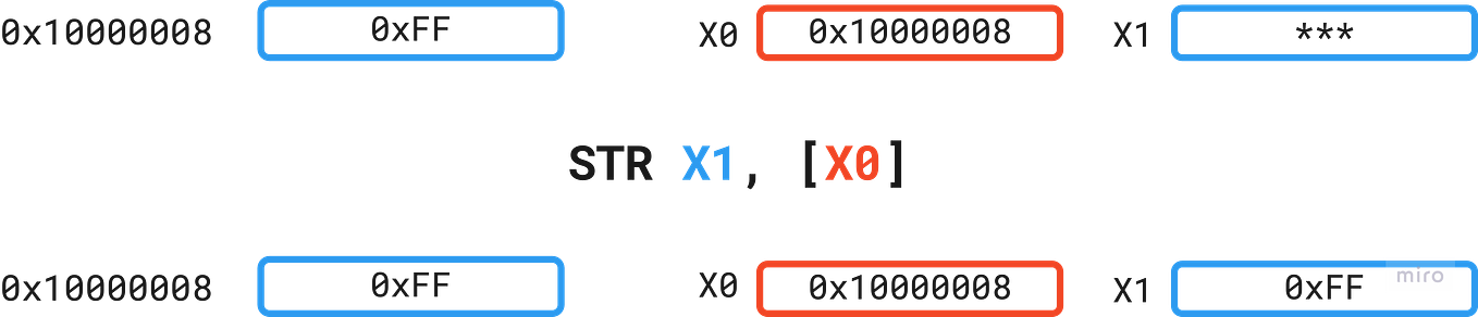 Under the hood of ARC in Swift. Many objects are created during the ...
