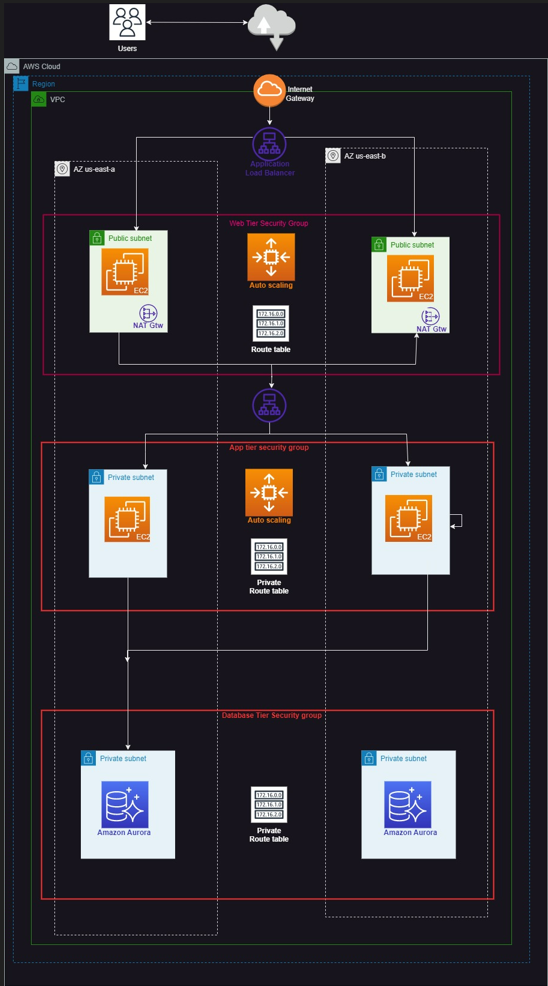 Host a static website on AWS S3 for free with CloudFront and using CI/CD Pipeline(Git)! | by ...