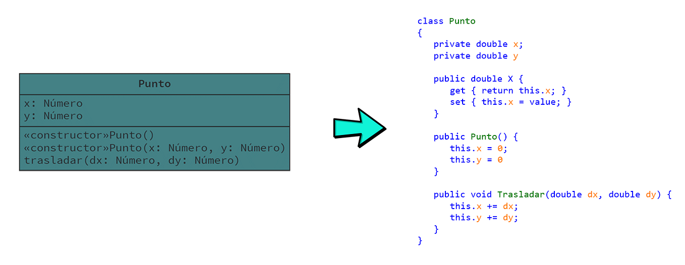 Guía rápida para pasar de UML a Java | by José Luis Barrera-Canto | Medium