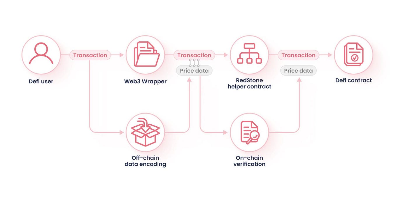 Redstone Oracle Revolutionizing Decentralized Finance With Reliable