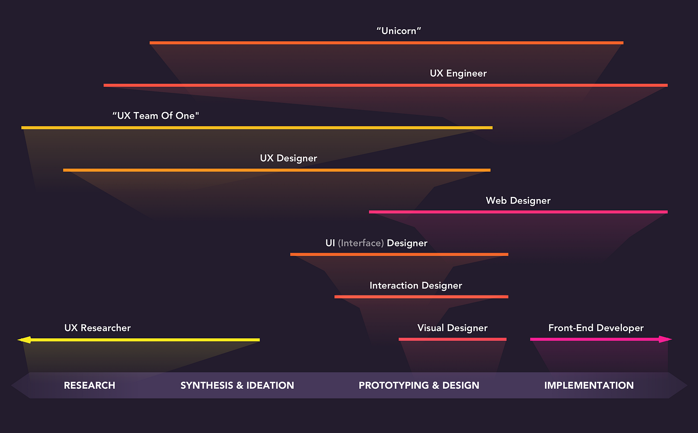 A game UX primer for web/app UX designers | by Jasper Stephenson | UX ...