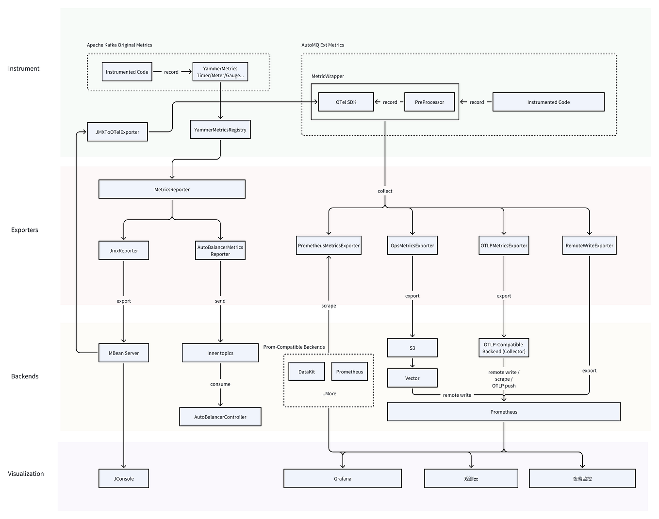 How Kafka AI Agents Leverage Real-Time Data for Smart Decision Making | by AutoMQ:Cloud-Native ...