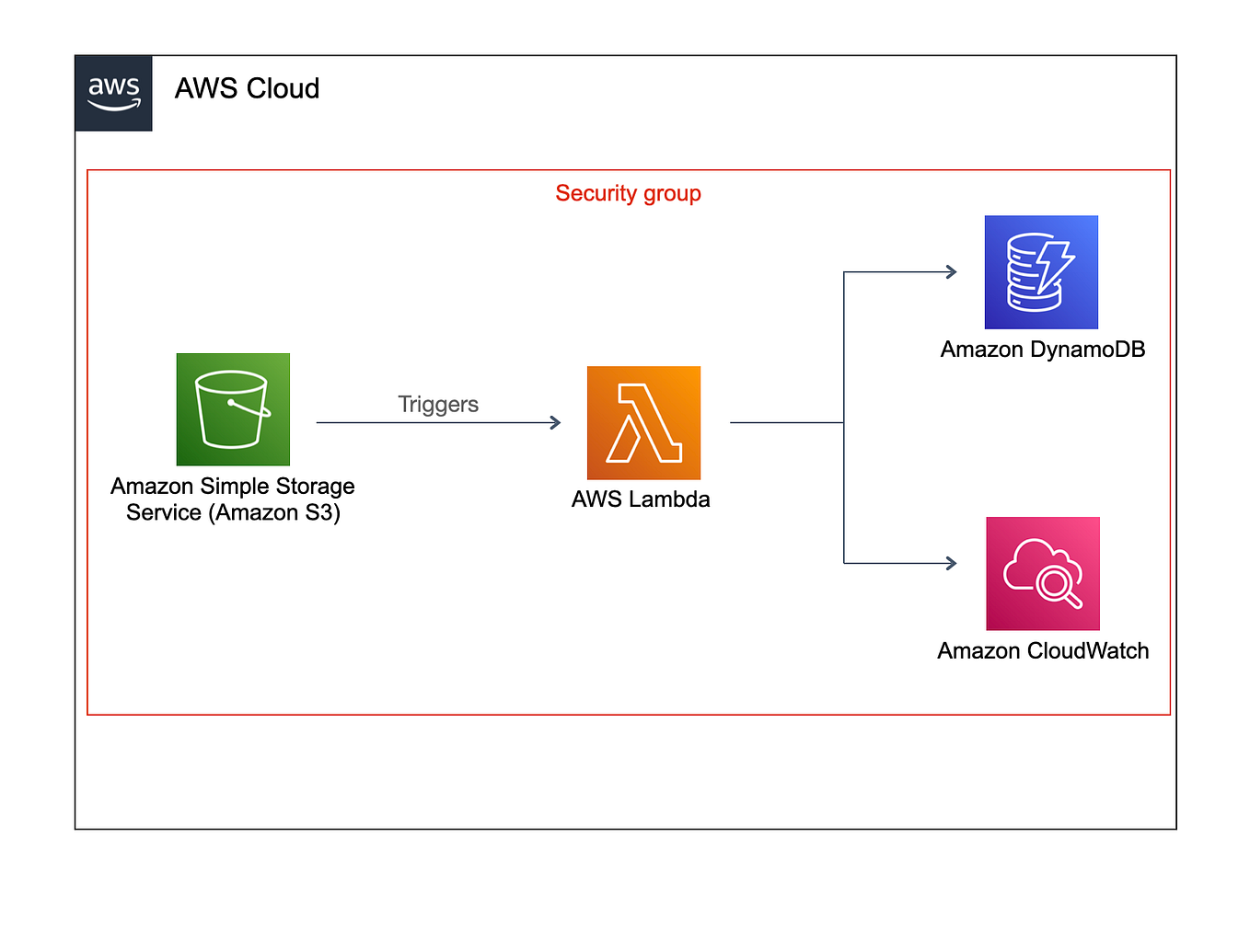 AWS Cognito and Serverless: Secure Authentication in the Cloud | by Mitul Sarvaiya | Towards AWS