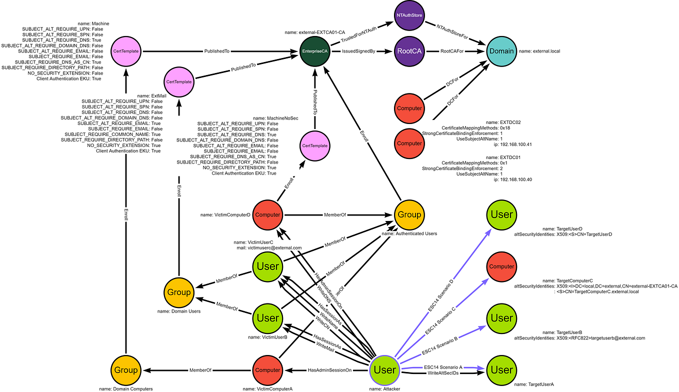 ADCS Attack Paths in BloodHound — Part 3 | by Jonas Bülow Knudsen | Posts By SpecterOps Team Members