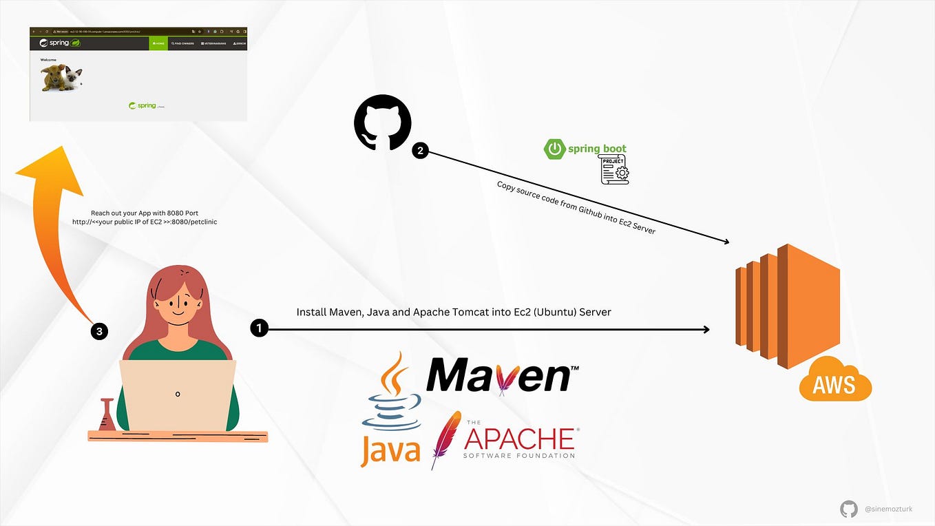 Incremental Data Load from AWS S3 to Redshift with Glue | by Sinem Ozturk Sumus | Medium