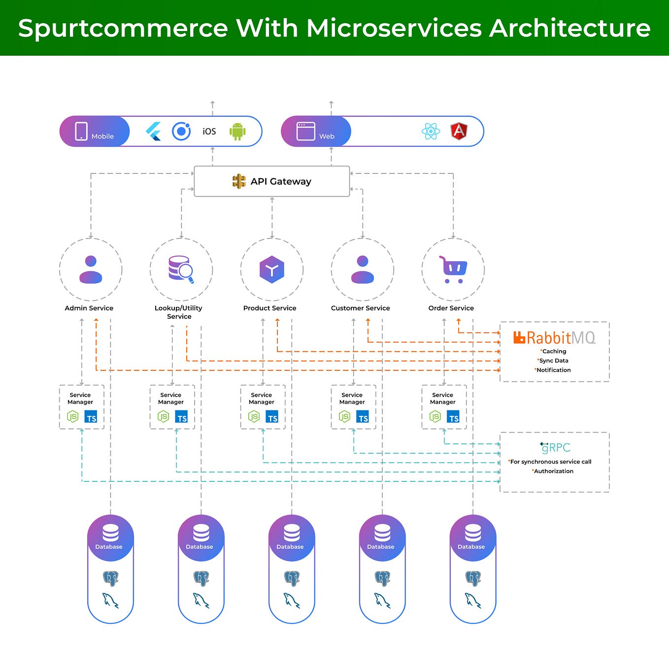Top 10 Reasons Why Angular Technology has proved best for eCommerce ...