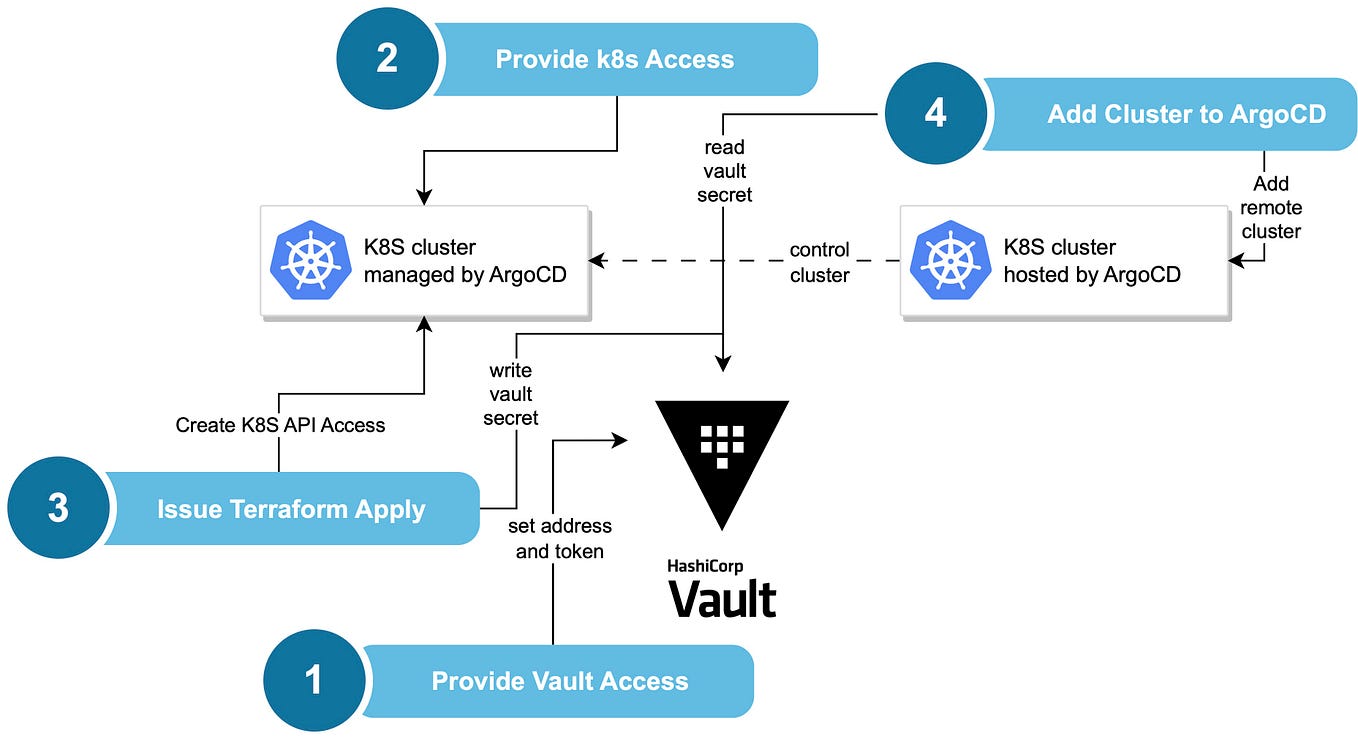 Solving ArgoCD Secret Management with argocd-vault-plugin | ITNEXT