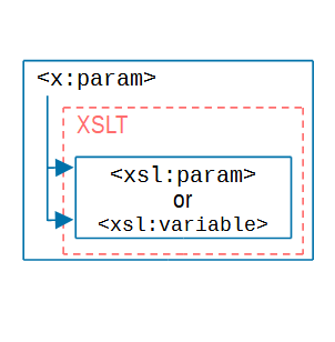 Overriding Global XSLT Variables in XSpec, Part 2 | by Amanda Galtman ...