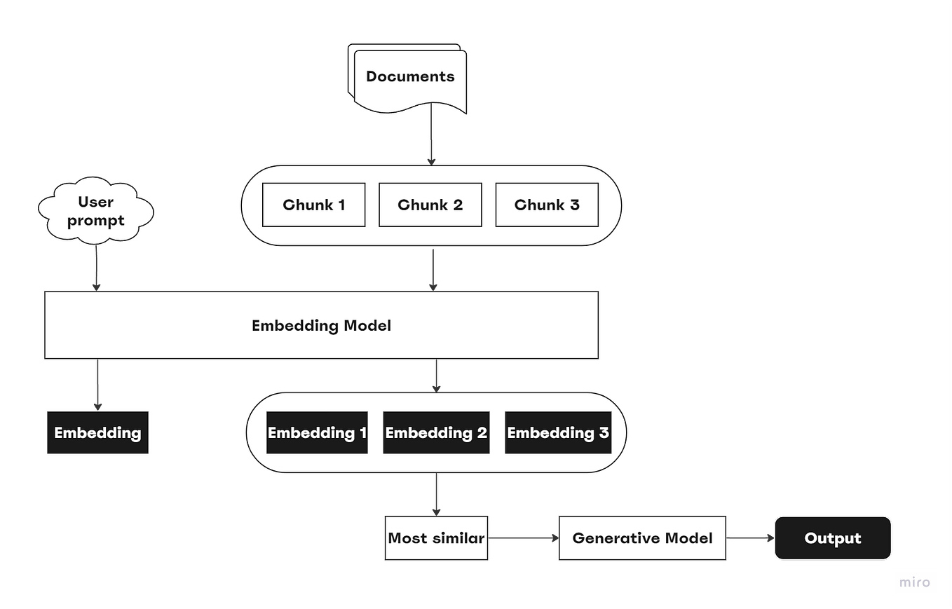 Types of RAG: An Overview. Retrieval Augmented Generation is the… | by Jayanth Krishnaprakash ...