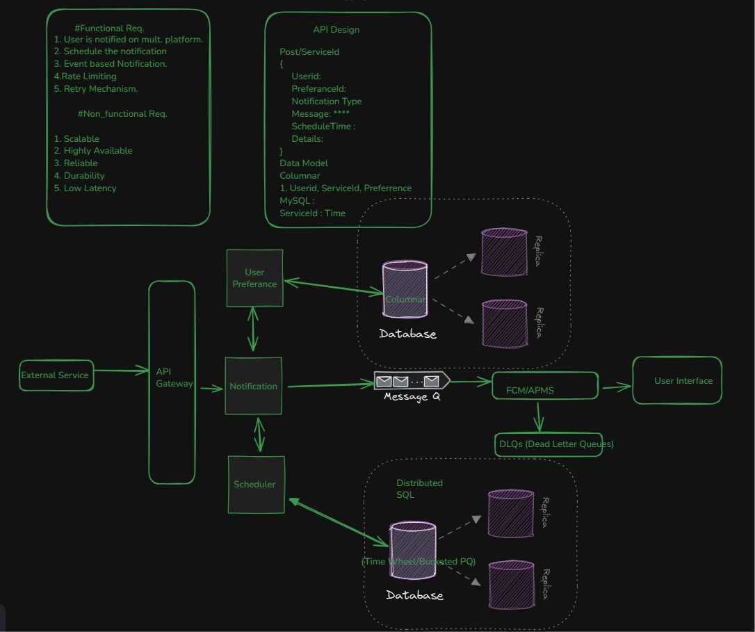 Design A Notification System. A notification system has already… | by Naveen Bishnoi | Medium