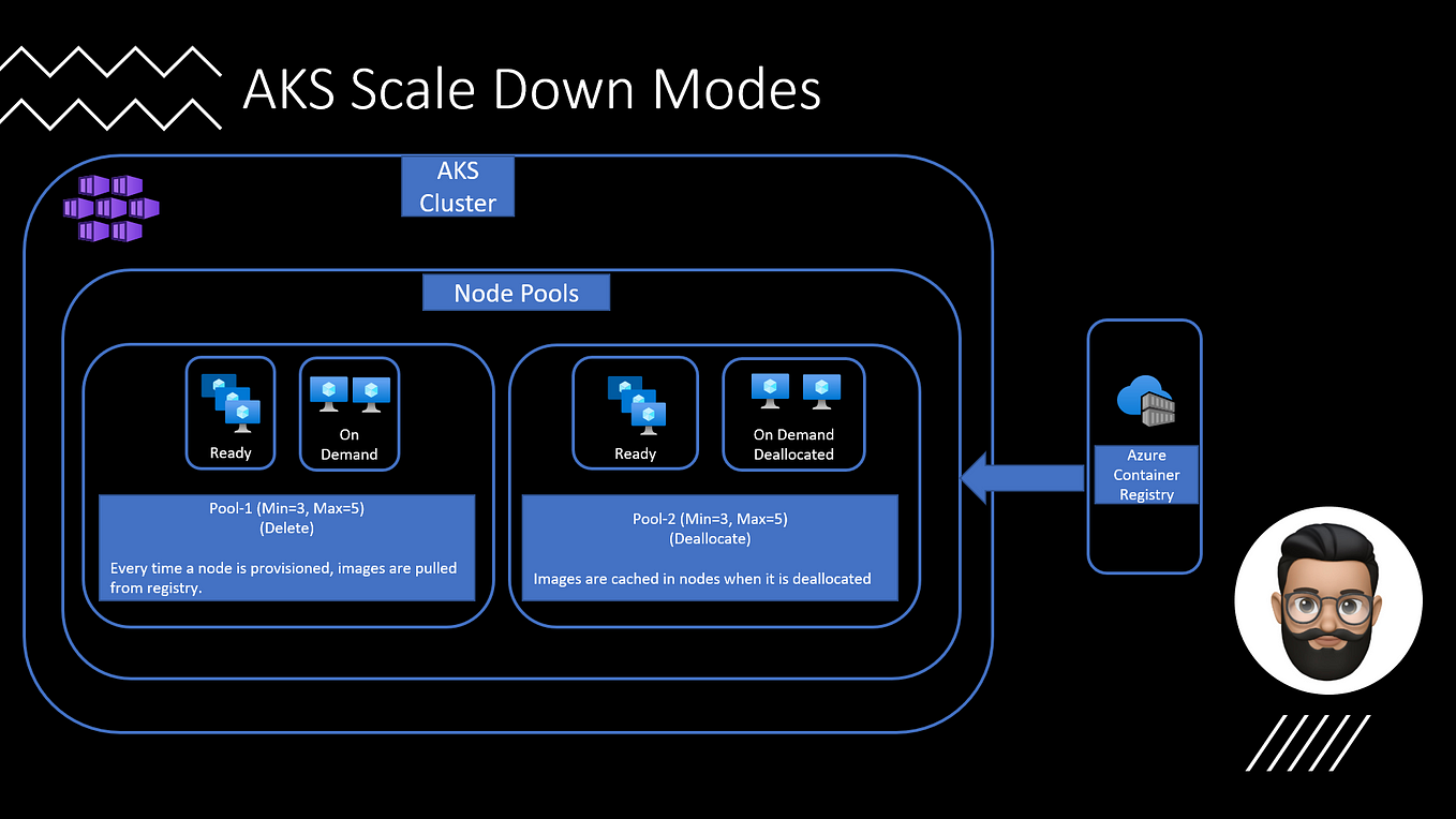 Design And Implementation Of An Asynchronous Api Model For Long Running Operations In Rest Api