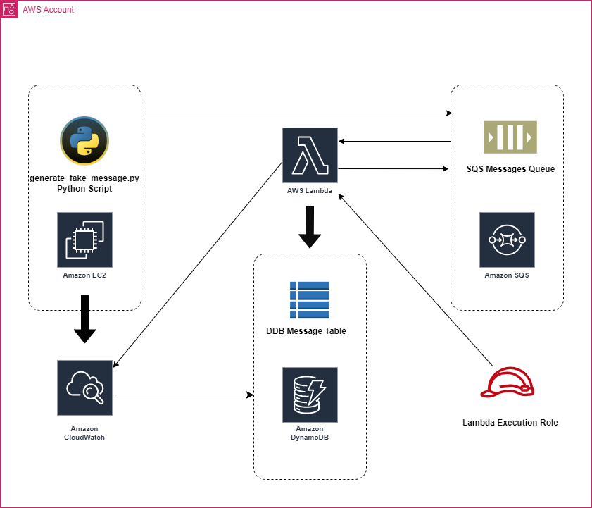 Cicd Pipeline — Deploy Website Using Aws Codestar By Aws In Plain English 4659