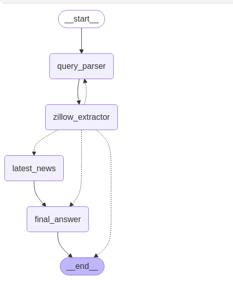 LangGraph 101: Understanding the Core Concepts of State, Nodes, and Edges in JavaScript | by ...
