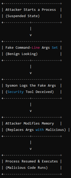 The Art of Obfuscation: Evading Static Malware Detection | by ...